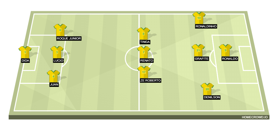 HOMECROWD: Create Football Formations & Player Ratings. BRASIL 2006