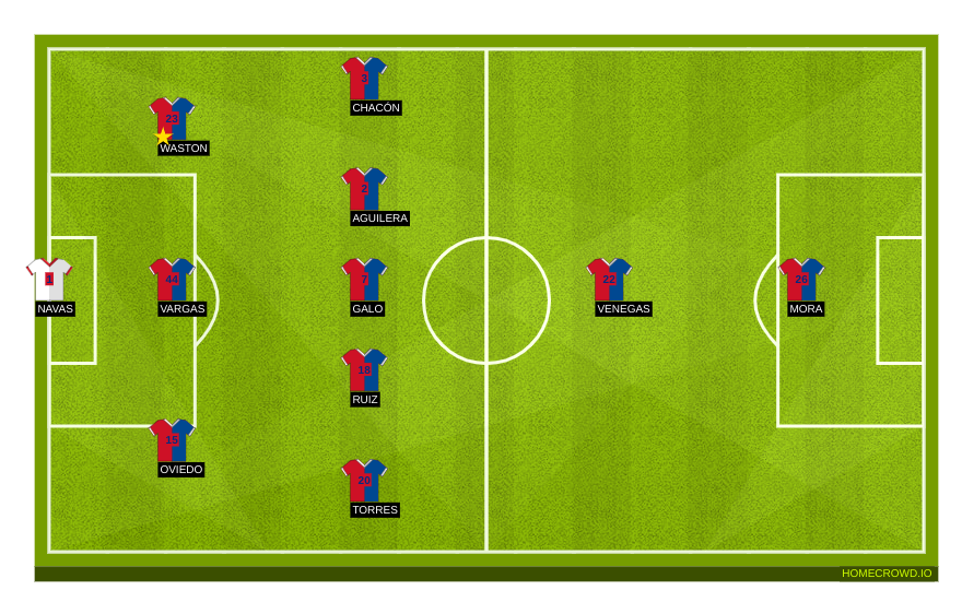 HOMECROWD: Create Football Formations & Player Ratings. Costa Rica