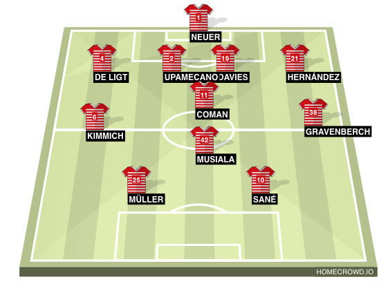 HOMECROWD: Create Football Formations & Player Ratings. Bayern Munich
