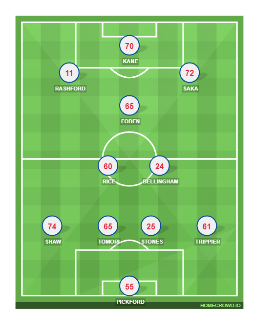 HOMECROWD: Create Football Formations & Player Ratings. England