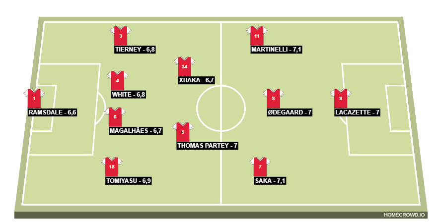 HOMECROWD: Create Football Formations & Player Ratings. Arsenal FC