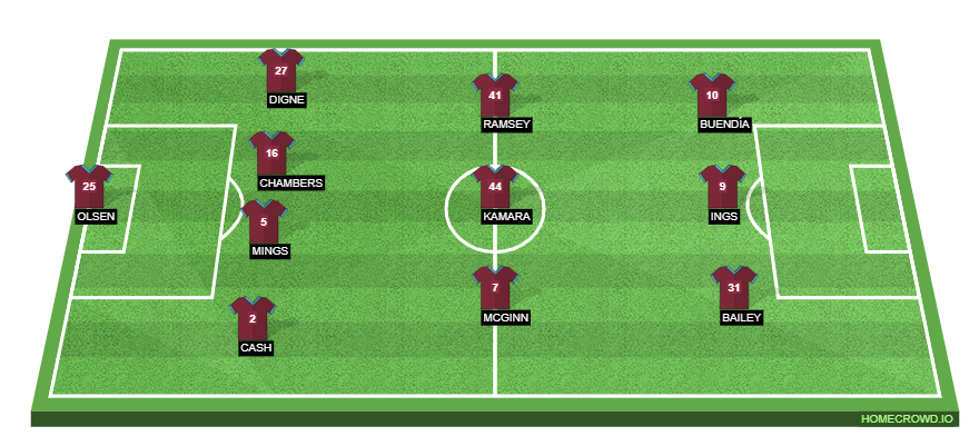 HOMECROWD: Create Football Formations & Player Ratings. Aston Villa