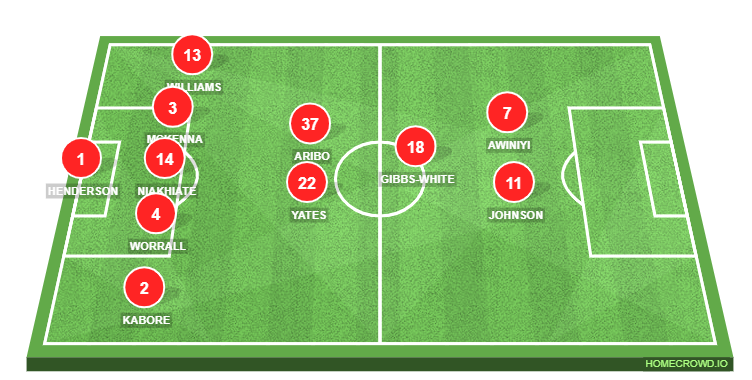 Nottingham Forest - Build Football Formations and Lineups | Homecrowd