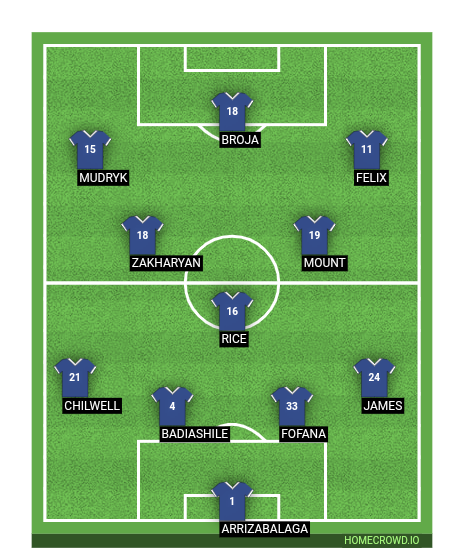 HOMECROWD: Create Football Formations & Player Ratings. Chelsea FC