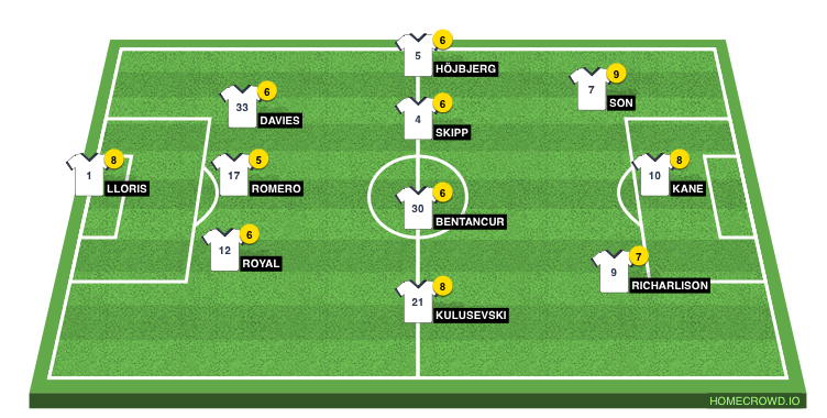 HOMECROWD: Create Football Formations & Player Ratings. Tottenham Hotspur