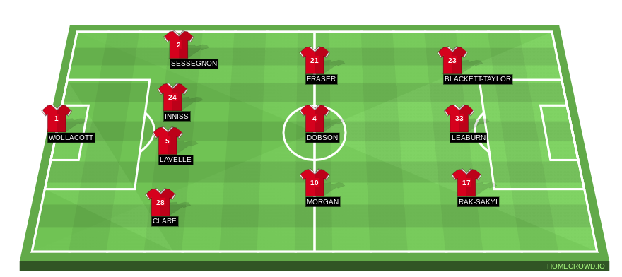 HOMECROWD: Create Football Formations & Player Ratings. Charlton Athletic