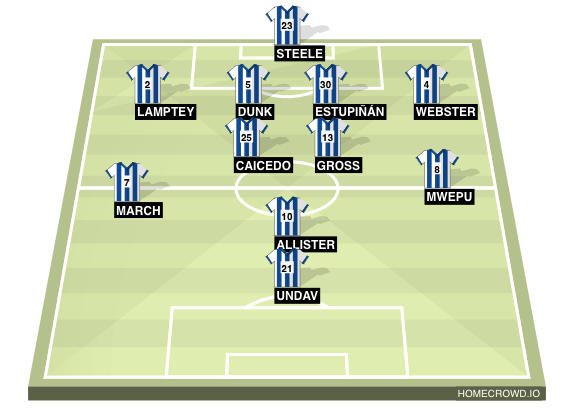 HOMECROWD: Create Football Formations & Player Ratings. Brighton & Hove ...