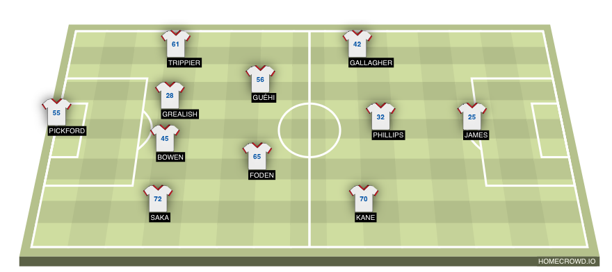 HOMECROWD: Create Football Formations & Player Ratings. England