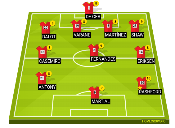 HOMECROWD: Create Football Formations & Player Ratings. Manchester United