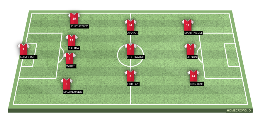 HOMECROWD: Create Football Formations & Player Ratings. Arsenal FC