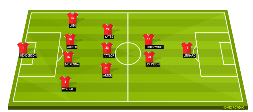 HOMECROWD: Create Football Formations & Player Ratings. Nottingham Forest