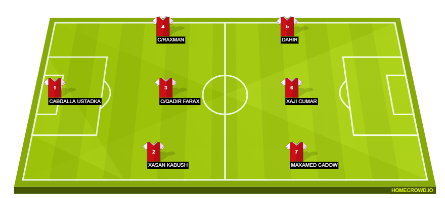 HOMECROWD: Create Football Formations & Player Ratings. Arsenal FC