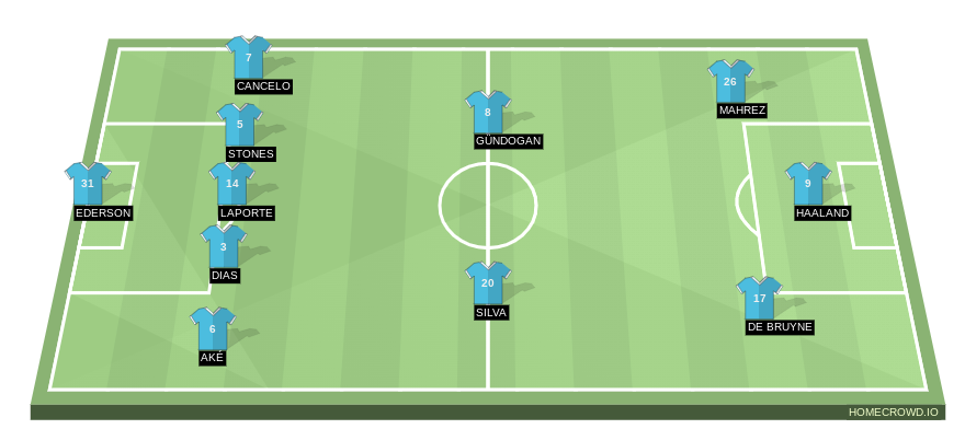HOMECROWD: Create Football Formations & Player Ratings. Manchester City