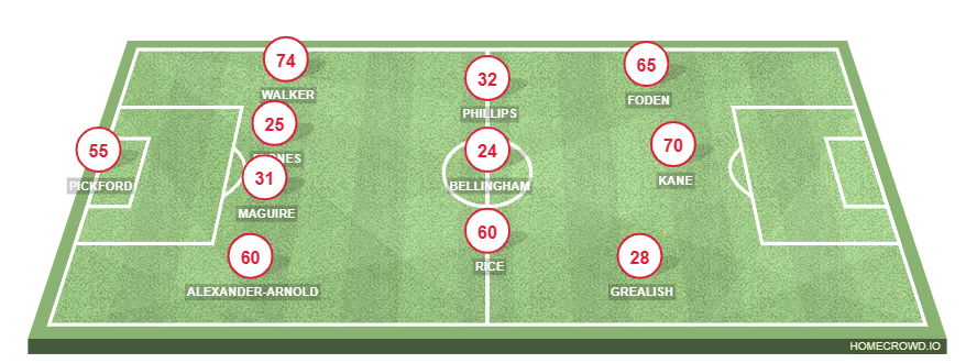 HOMECROWD: Create Football Formations & Player Ratings. England vs USA