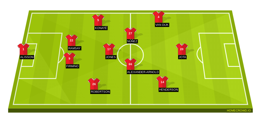 HOMECROWD: Create Football Formations & Player Ratings. Liverpool FC