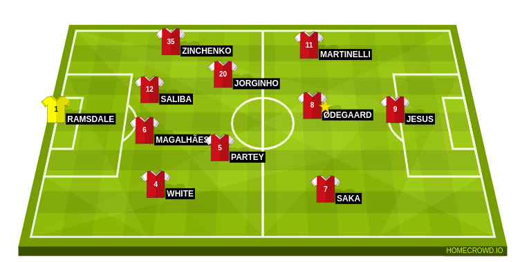 HOMECROWD: Create Football Formations & Player Ratings. Arsenal