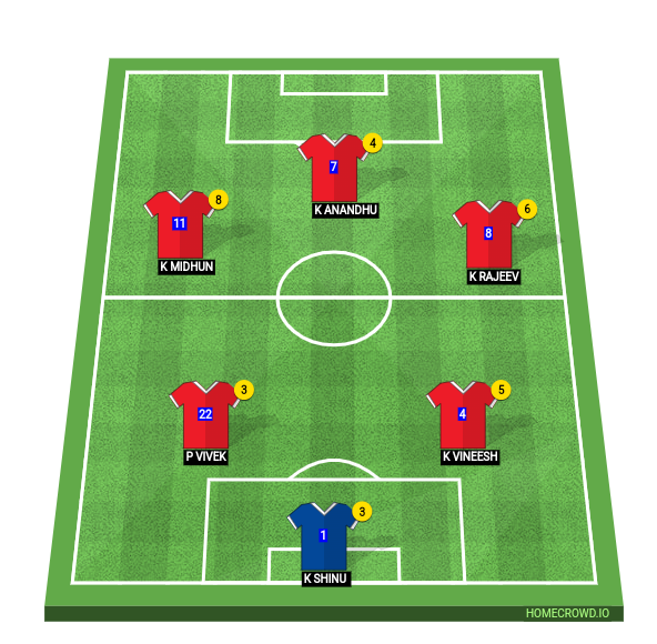 HOMECROWD: Create Football Formations & Player Ratings. കുട്ടമണീസ് FC