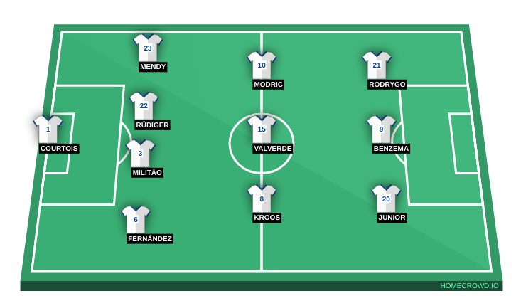 HOMECROWD: Create Football Formations & Player Ratings. Real Madrid