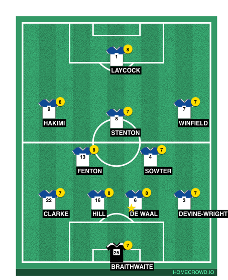 HOMECROWD: Create Football Formations & Player Ratings. SUMS