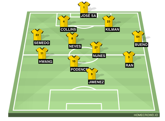 HOMECROWD: Create Football Formations & Player Ratings. Wolves