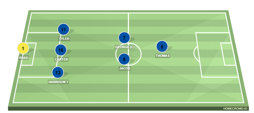 HOMECROWD: Create Football Formations & Player Ratings. Starting 7