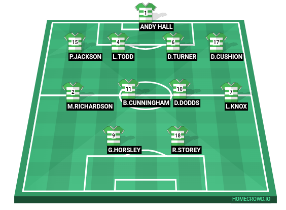 HOMECROWD: Create Football Formations & Player Ratings. TEAM 2