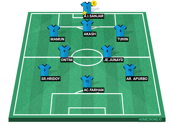 HOMECROWD: Create Football Formations & Player Ratings. Fc