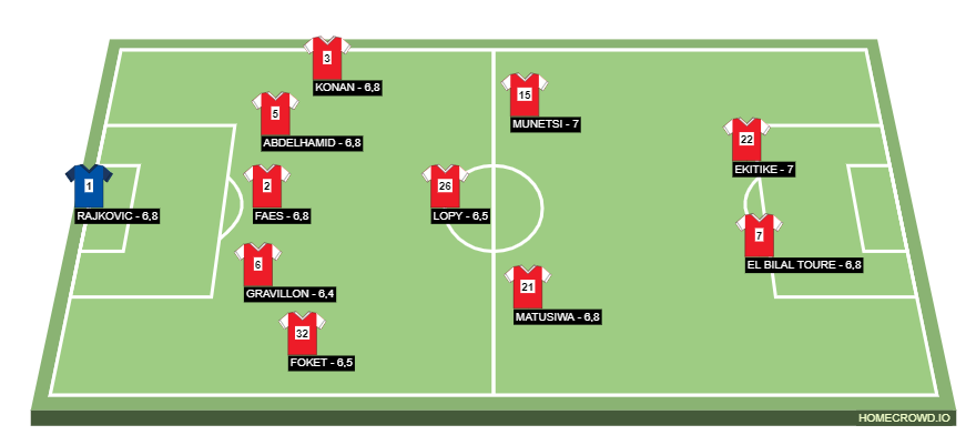 HOMECROWD: Create Football Formations & Player Ratings. Stade Reims 21-22