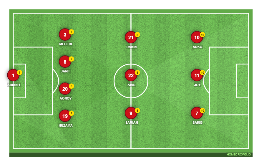 HOMECROWD: Create Football Formations & Player Ratings. LAB WINNERS