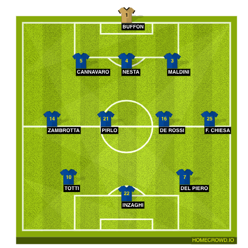 HOMECROWD: Create Football Formations & Player Ratings. Italy 96-23 XI