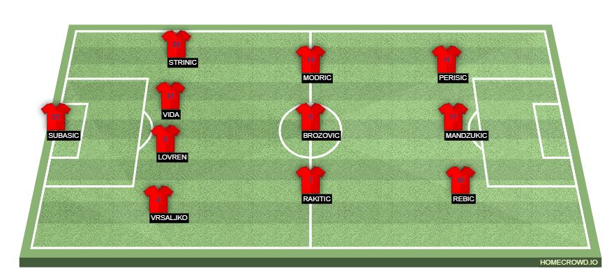 Croatia - Build Football Formations and Lineups | Homecrowd