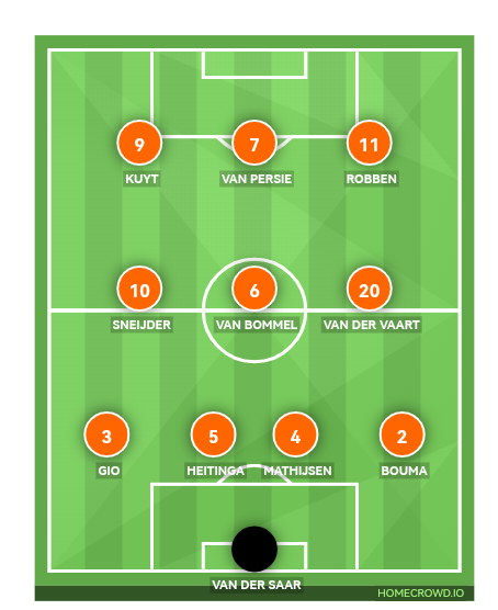 HOMECROWD: Create Football Formations & Player Ratings. Netherlands