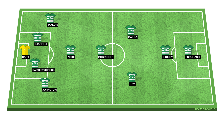 HOMECROWD: Create Football Formations & Player Ratings. celtic