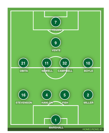 HOMECROWD: Create Football Formations & Player Ratings. Hibernian FC